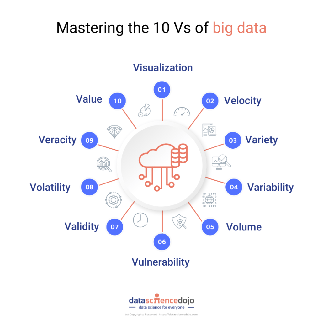 Mastering the 10 Vs of big data | Data Science Dojo Mastering the 10 Vs of big data | Data Science Dojo