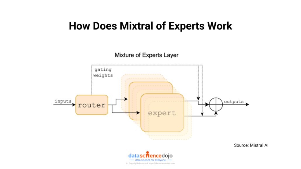 How Mixtral of Experts by Mistral Took The Big Tech, Head On