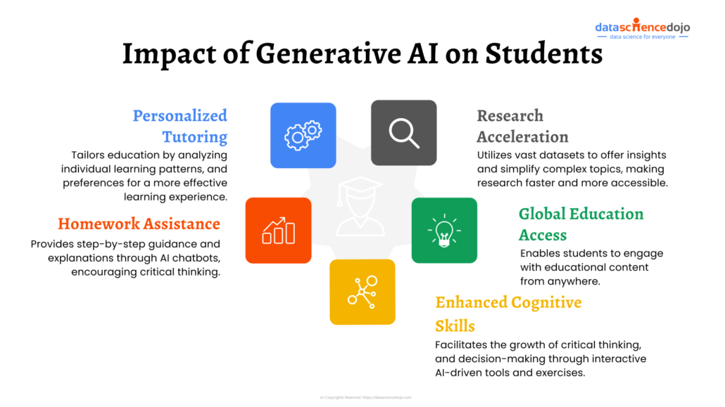 The Role of Generative AI in Education & Learning in 2024