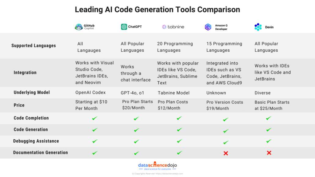 Top 6 AI Code Generator Tools to Streamline Code Generation