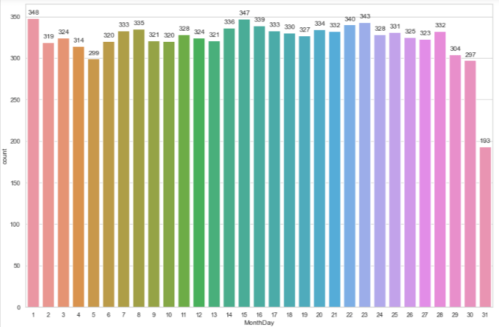 Scrape Twitter data using SNScrape for timeseries analysis