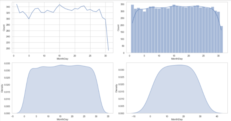 Scrape Twitter data using SNScrape for timeseries analysis