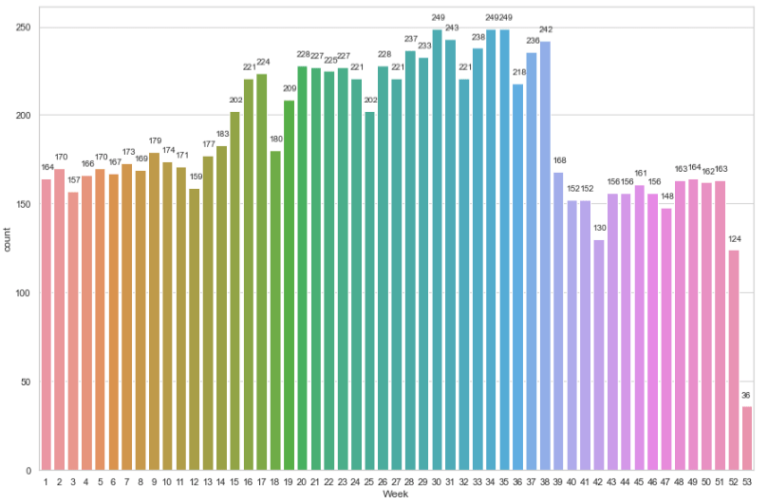 Scrape Twitter data using SNScrape for timeseries analysis