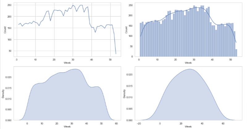 Scrape Twitter data using SNScrape for timeseries analysis