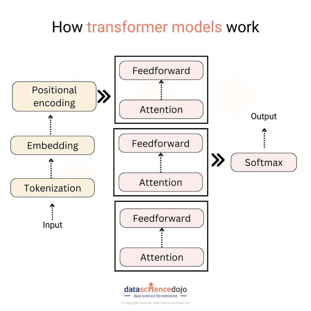 Transformer Models: NLP's New Powerhouse
