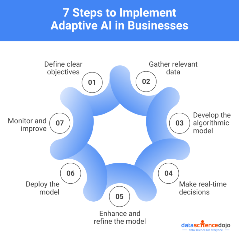 Adaptive AI 101: Characteristics, Components, and Use Cases