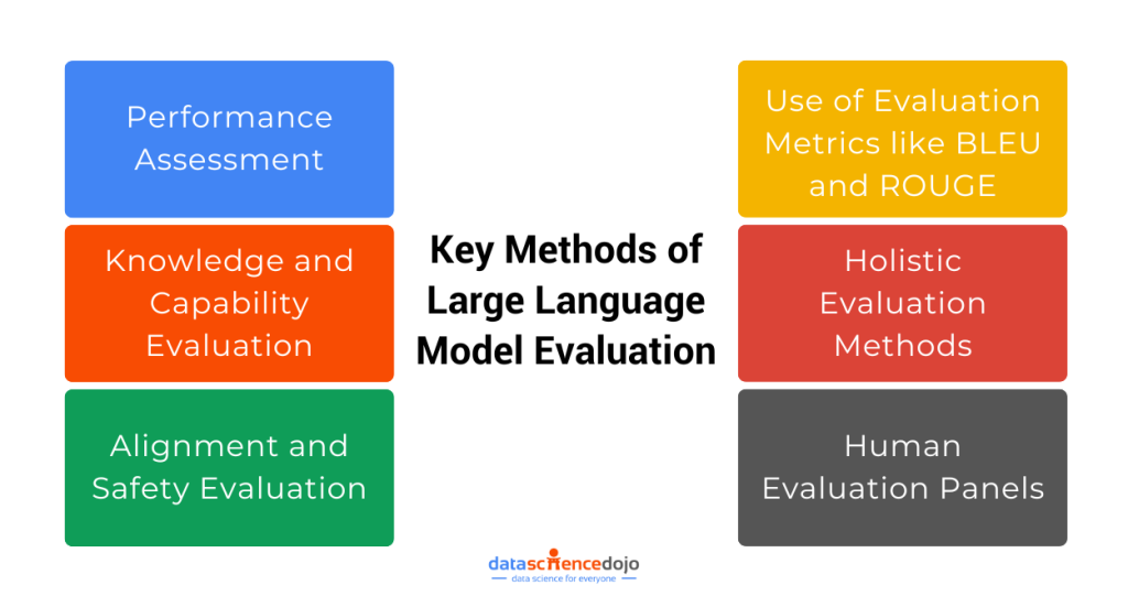 6 Key Methods of Large Language Models Evaluation