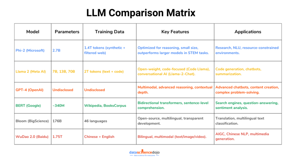 Phi-2: Microsoft’s Powerful 2.7B-Parameter AI Model