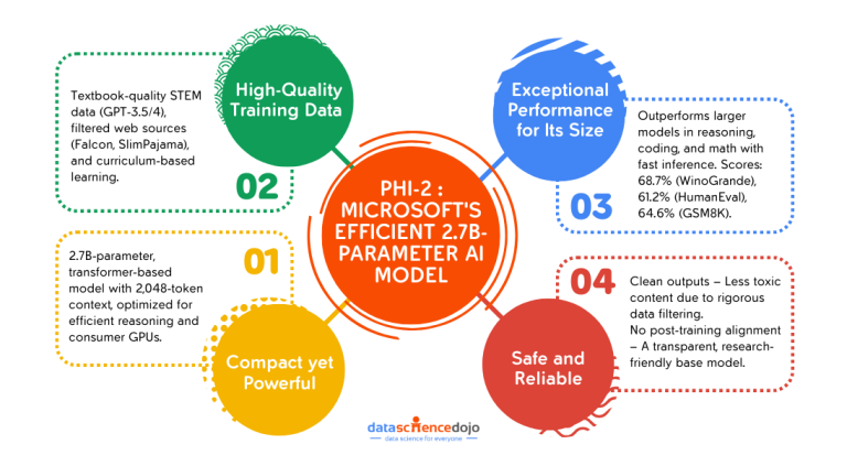 Phi-2: Microsoft’s Powerful 2.7B-Parameter AI Model