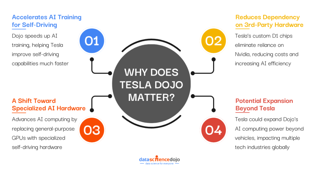 Tesla Dojo: A Breakthrough in AI and Self-Driving Tech
