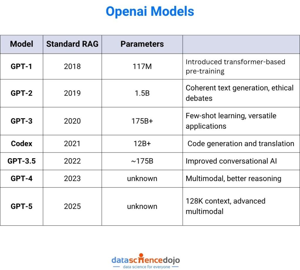 The Complete History of OpenAI Models: From GPT-1 to GPT-5 | Data ...