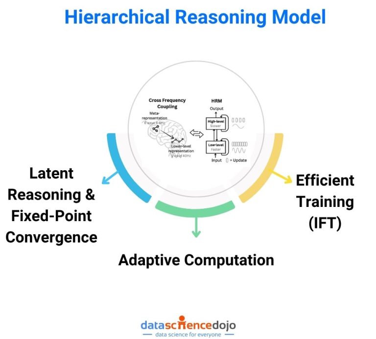 Hierarchical Reasoning Model: Discover the Brain-Inspired AI That ...
