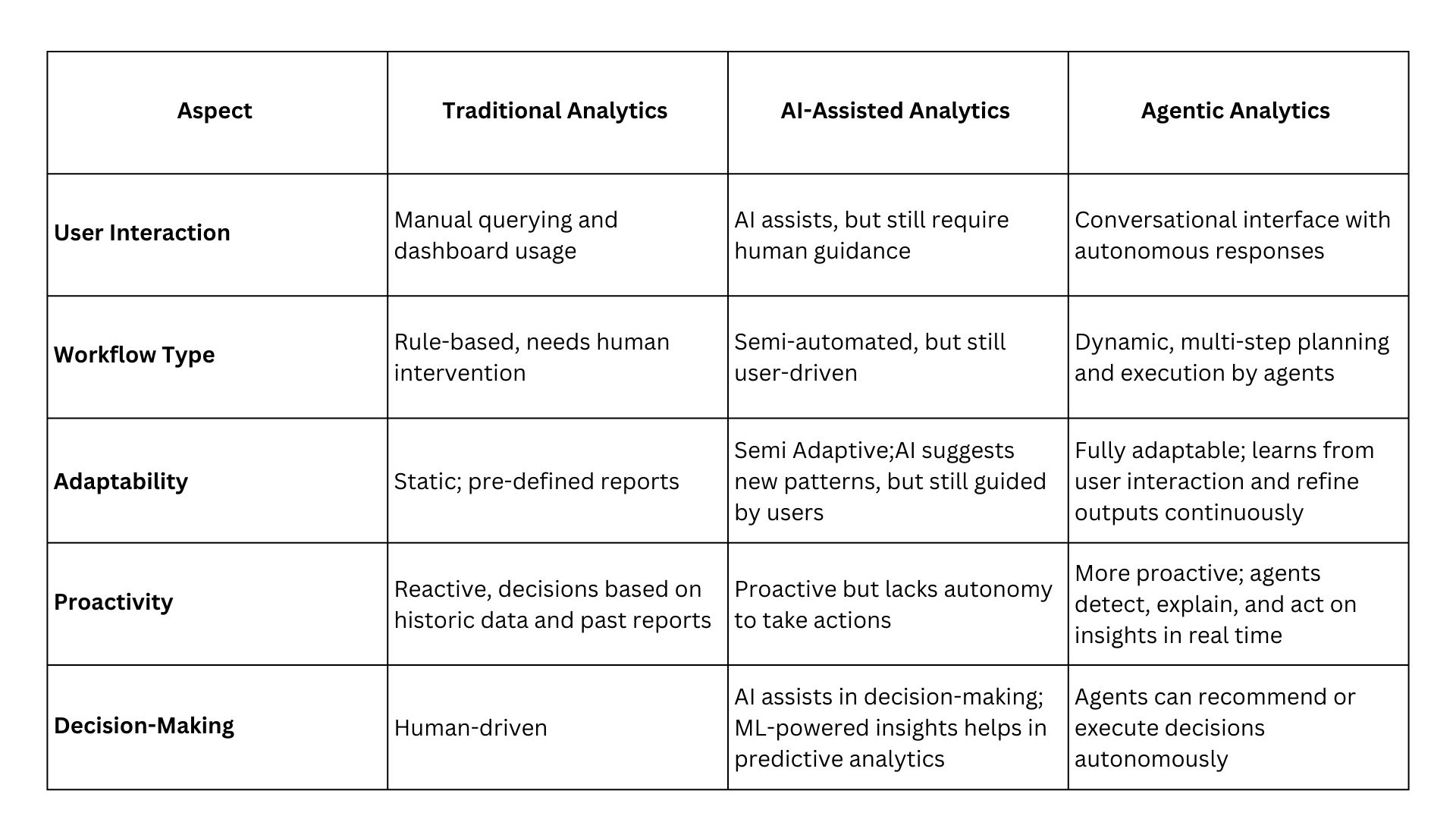 Agentic Analytics: Unlocking Data Intelligence with Agentic AI | Data ...