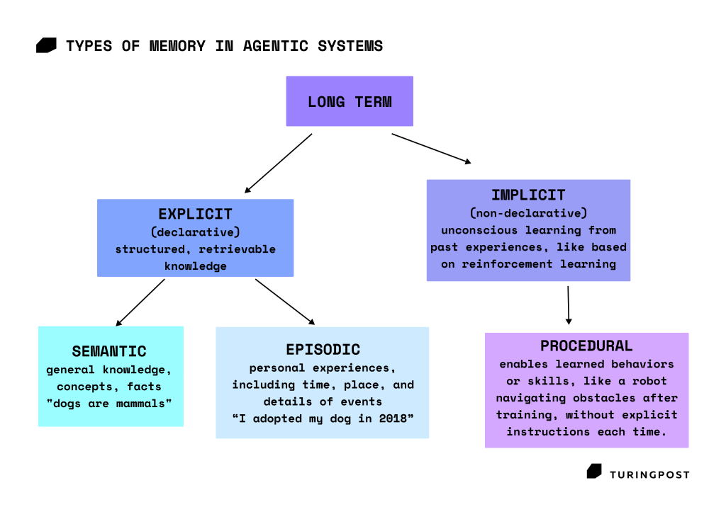 What is the Role of Memory in Agentic AI Systems? Unlocking Smarter ...