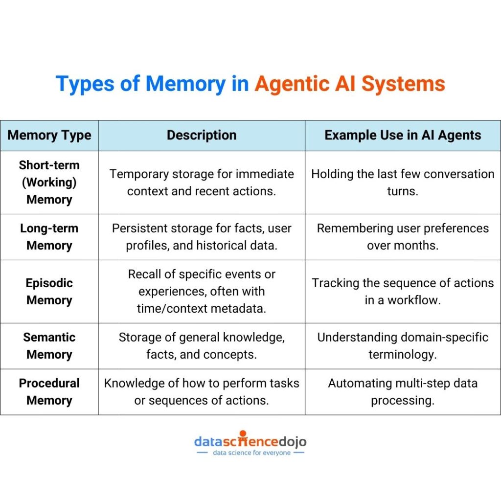 What is the Role of Memory in Agentic AI Systems? Unlocking Smarter, Human-Like Intelligence ...