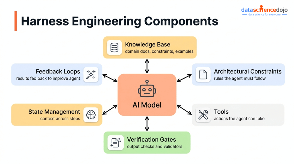 Harness Engineering: Uncovering What It Is and Why It's Replacing ...