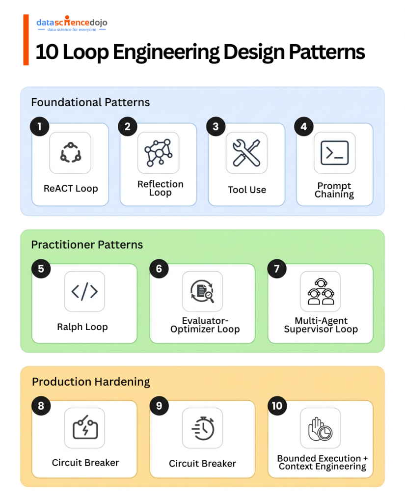 10 Loop Engineering Design Patterns for AI Builders (2026)