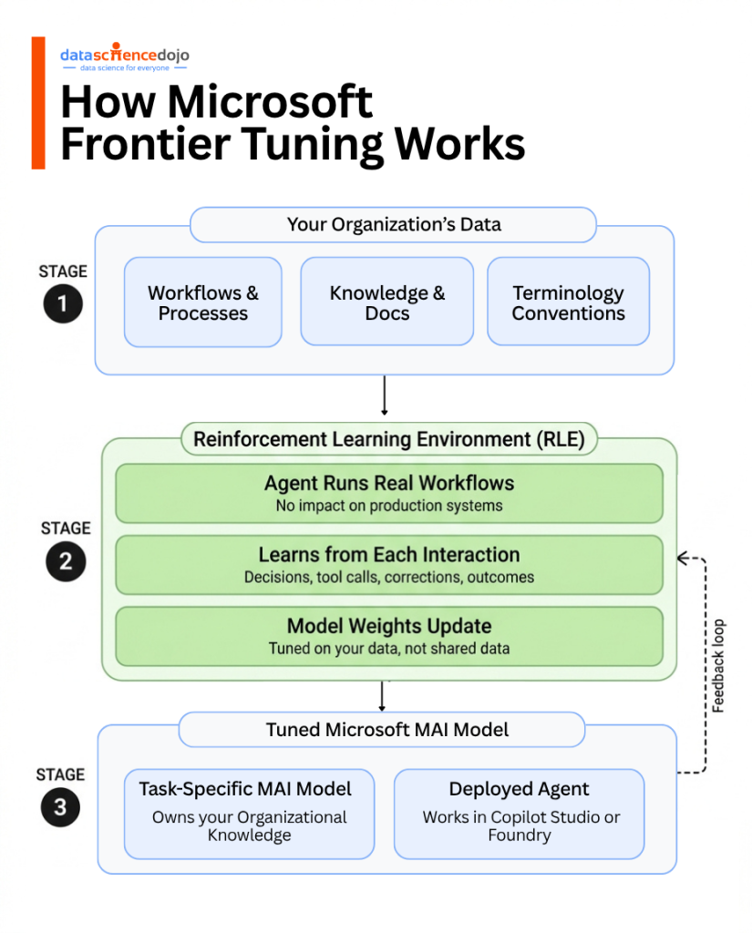 Microsoft Build 2026: MAI Models, Frontier Tuning & Other Updates