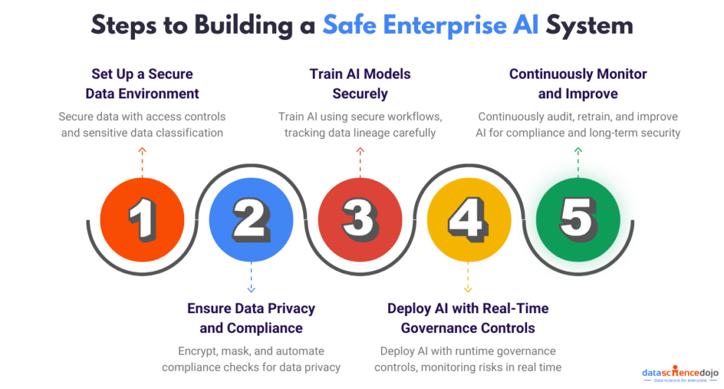 5 Steps Build Secure Enterprise AI Apps with Gencore AI