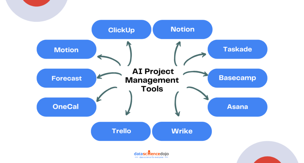 Top 10 AI Project Management Tools to Improve Performance