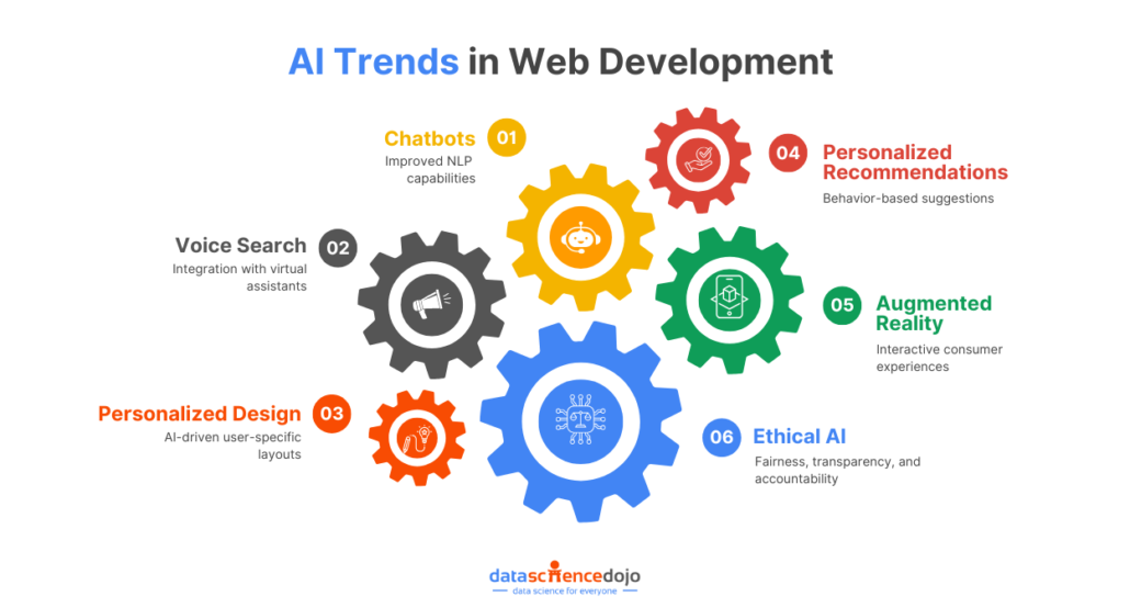 AI Trends: Innovative Frameworks Transform Web Development