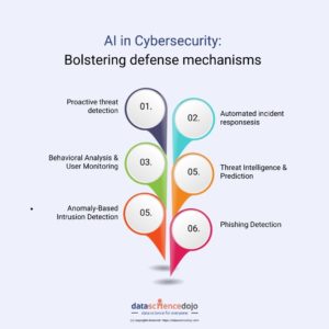 AI in Cybersecurity: Revolutionizing Threat Detection