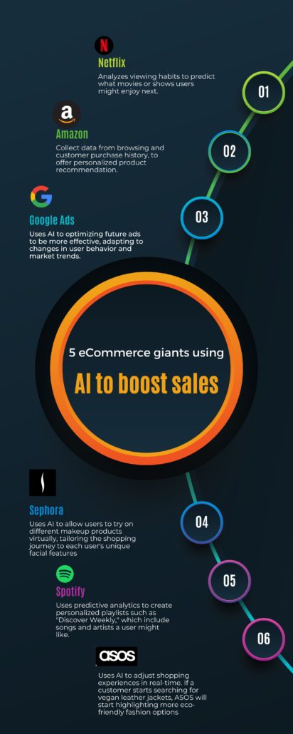 How AI in E-Commerce Transforms the Industry