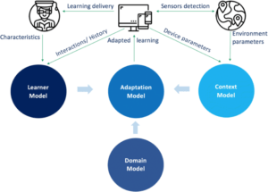 Adaptive AI 101: Characteristics, Components, and Use Cases