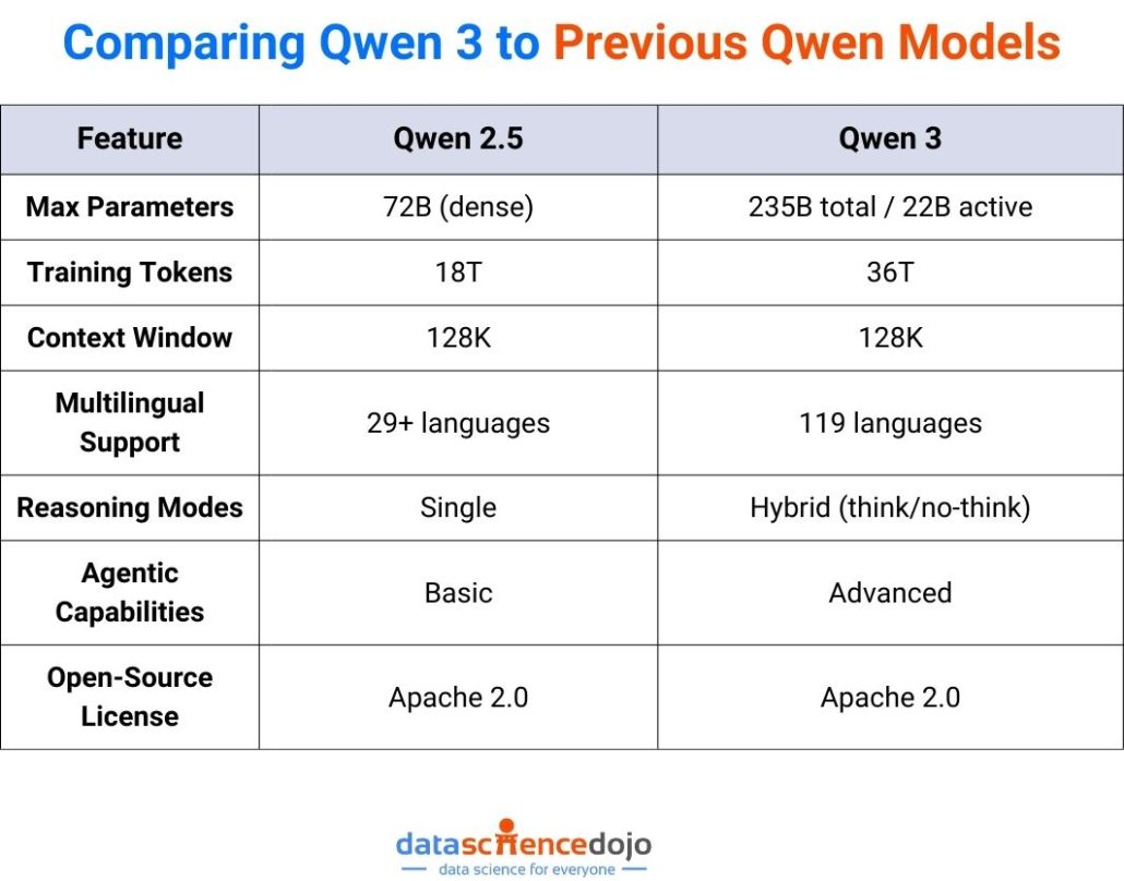 Qwen Models: The Complete Guide to Alibaba’s Open-Source LLMs (With a Deep Dive into Qwen 3 ...