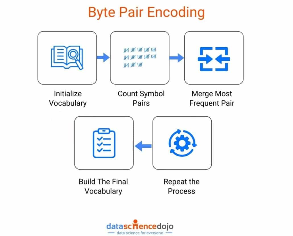 Byte Pair Encoding: The Secret Sauce of Modern NLP Tokenization | Data ...