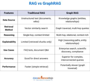 Graph RAG vs RAG: Which One Is Truly Smarter for AI Retrieval? | Data ...