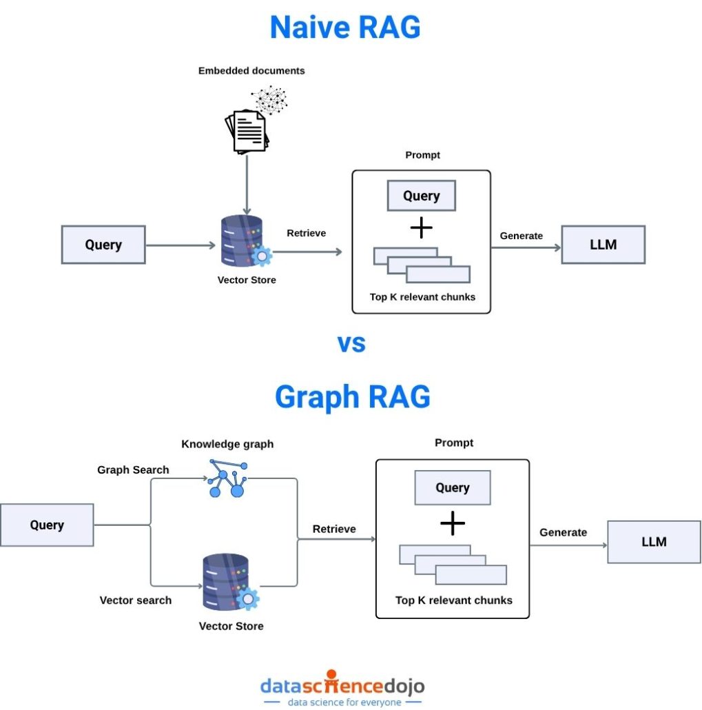 Graph RAG vs RAG: Which One Is Truly Smarter for AI Retrieval? | Data Science Dojo