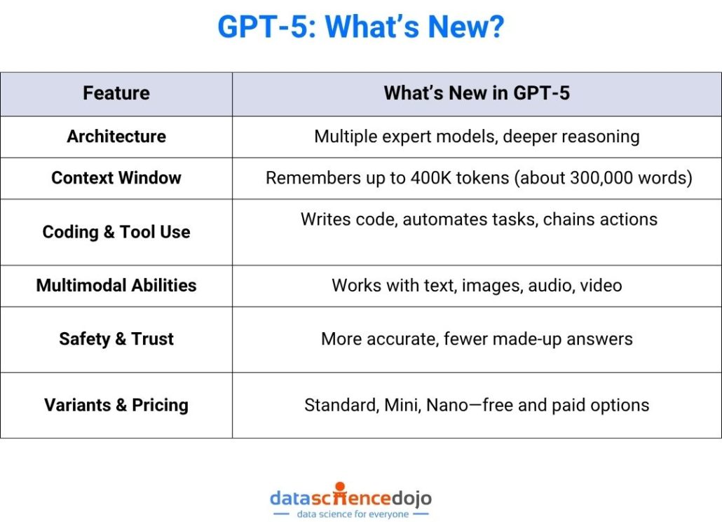 Your Ultimate GPT-5 Guide: Smarter Reasoning, Bigger Memory, Better Answers | Data Science Dojo