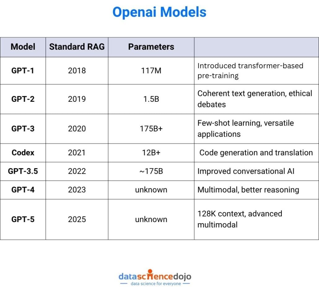 The Complete History of OpenAI Models: From GPT-1 to GPT-5 | Data Science Dojo