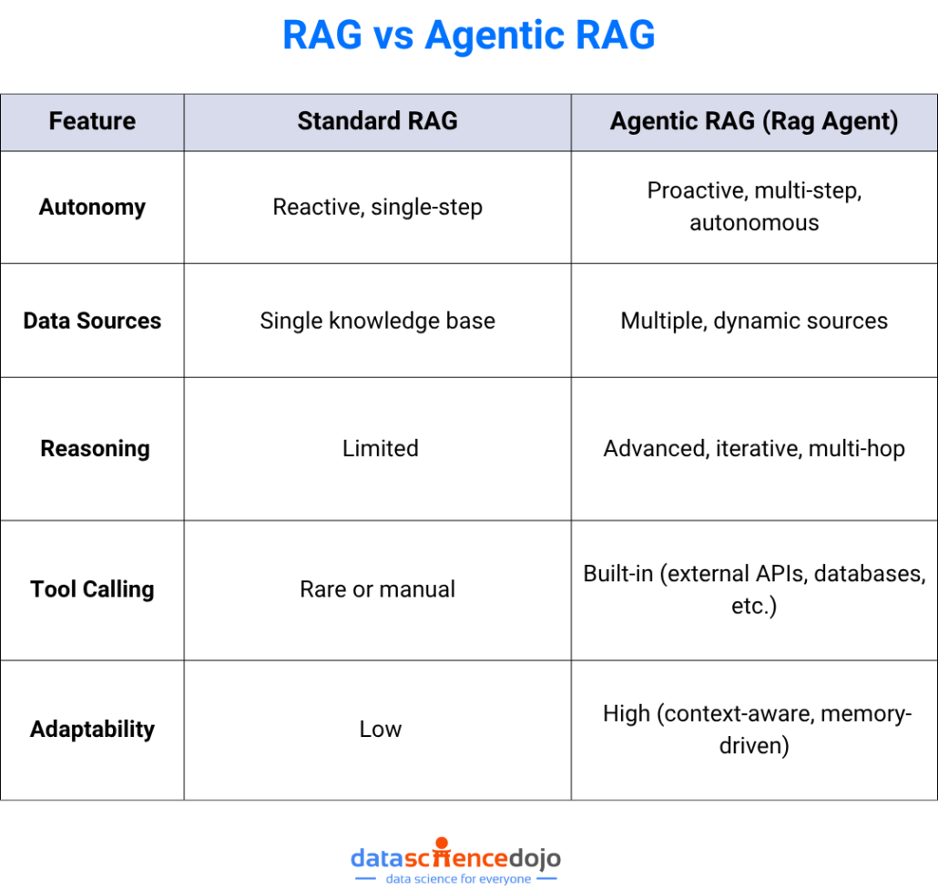 Agentic RAG: A Powerful Leap Forward in Context-Aware AI | Data Science Dojo
