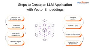 Intelligent LLM Chatbots: 3-Step Development With LangChain