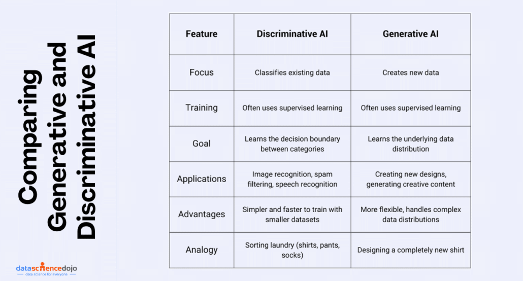 Generative AI | Data Science Dojo