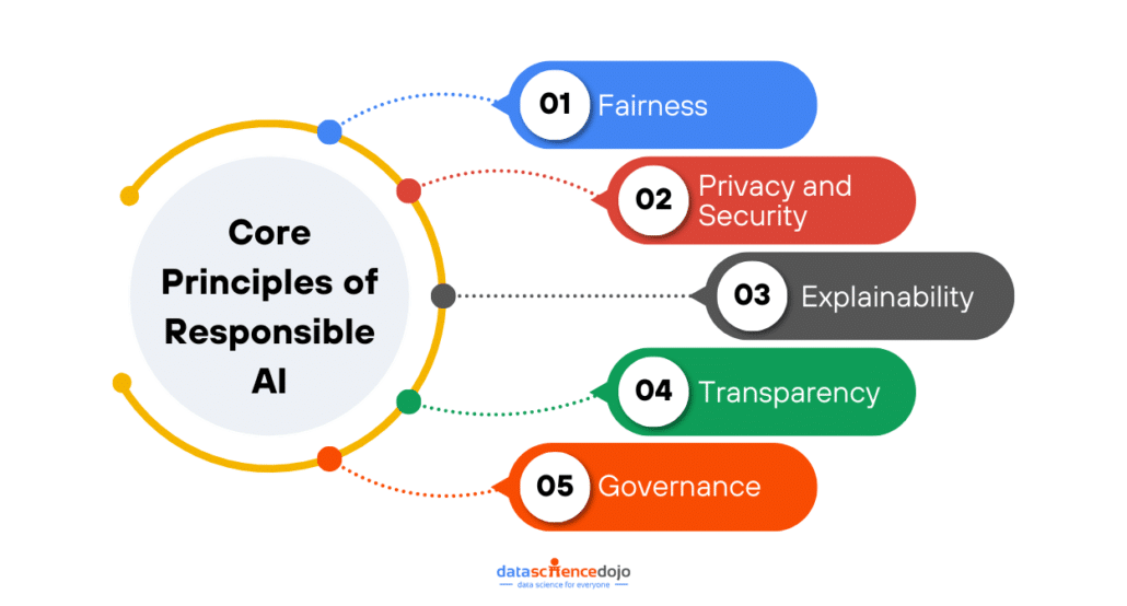 What is Responsible AI? 5 Core Principles to Responsible AI