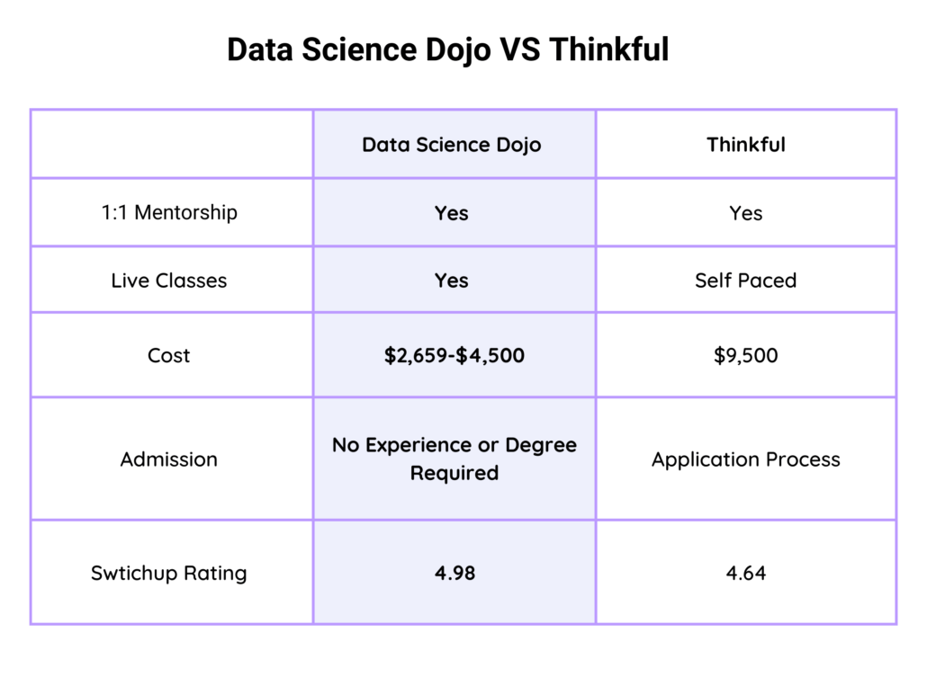 Data Science Dojo vs Thinkful: Data Science Bootcamp Debate Data Science Dojo vs Thinkful: Data Science Bootcamp Debate