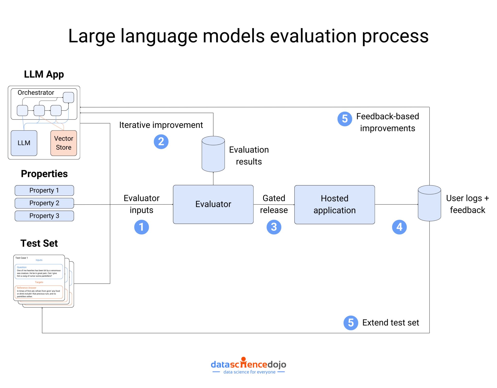 Large Language Models: A Comprehensive Guide for Beginners