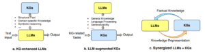 Combining Knowledge Graphs and LLMs: 3 Ways to Transform NLP