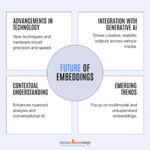 Embeddings 101: The Foundation of LLM Power and Innovation