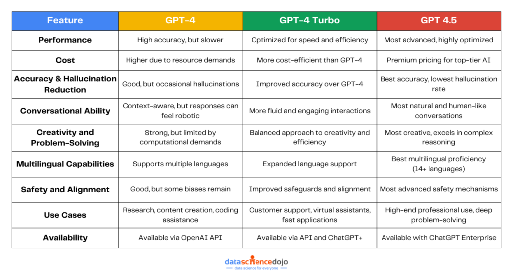 GPT 4.5 Joins the GPT Family: Smarter, Faster, and Sharper