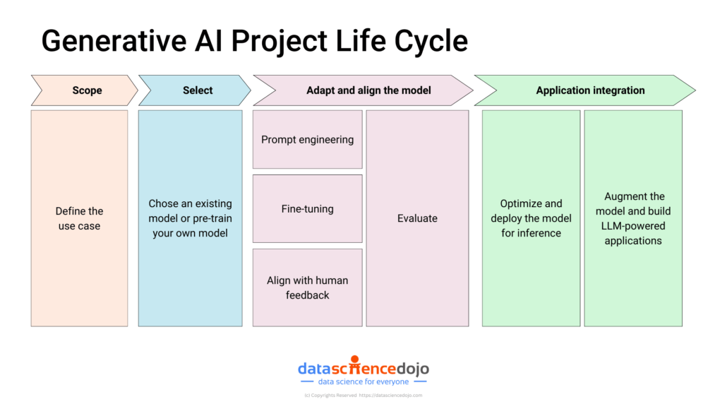 AI Project Management Processes to Streamline Work Results