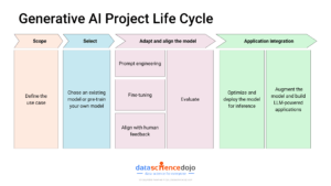AI Project Management Processes to Streamline Work Results