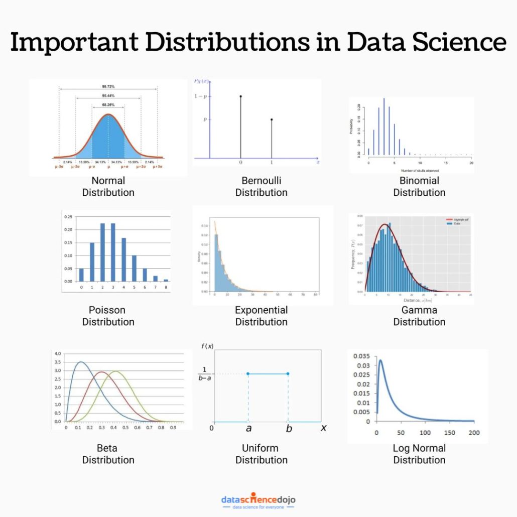 Master 9 Essential Probability Distributions in Data Science