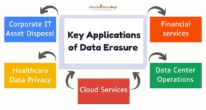 Secure Data Erasure: Protecting Sensitive Information