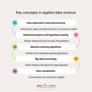Applied Data Science 101: Major Concepts and Methodologies