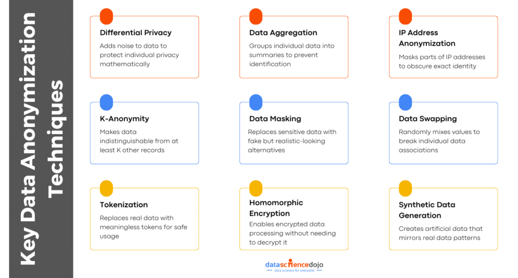 Data Anonymization: 9 Essential Techniques for Data Privacy