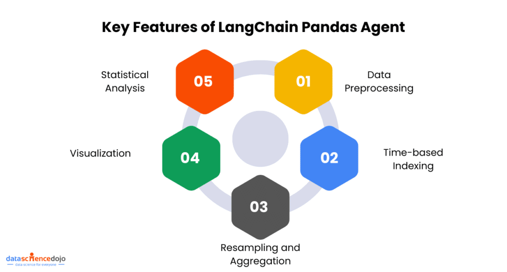 How LangChain Agents Improve Time Series Analysis?